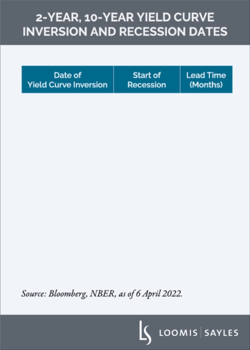 The Yield Curve as a Recession Signal: Take It Seriously, but Not Literally