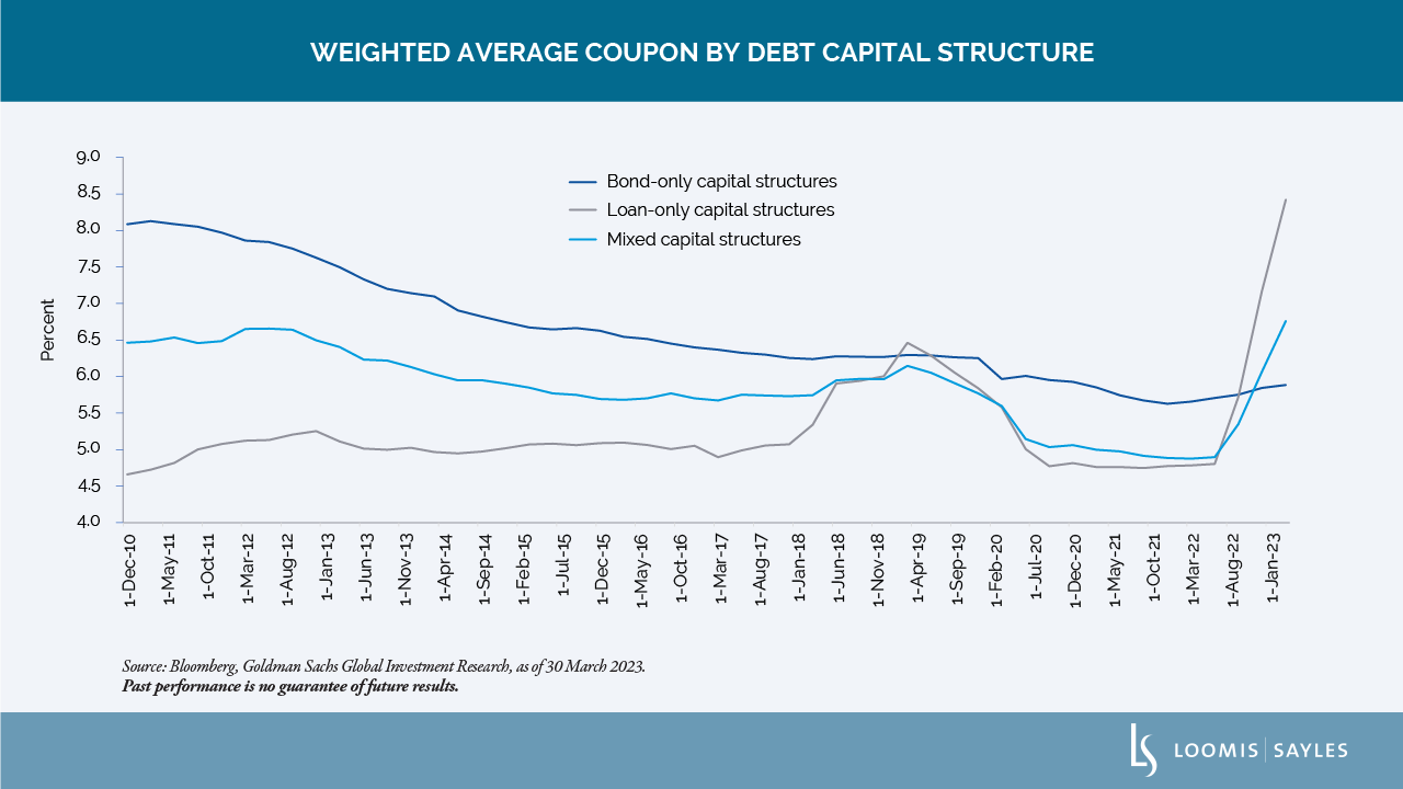 Capital Structures and Rising Debt Costs: How Concerned Should You Be?